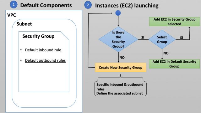 How Do Aws Security Groups Work Utmstack Open Source Siem Soar And Compliance Solution